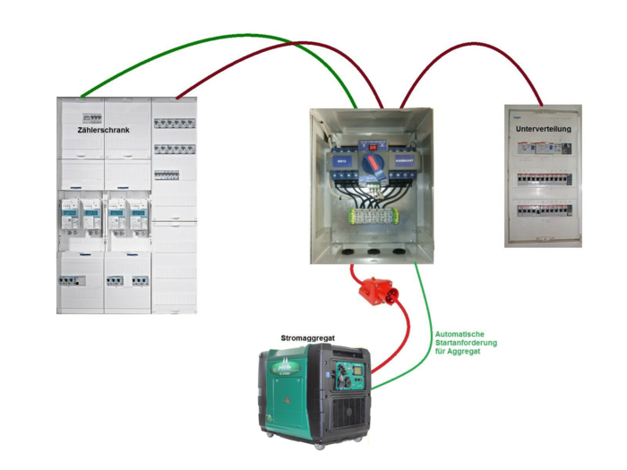 Kipor.org ATS-Box für automatisierte Hausnotstromversorgung :: Gartlehner